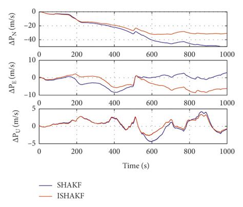 curve of position error for two methods download scientific diagram