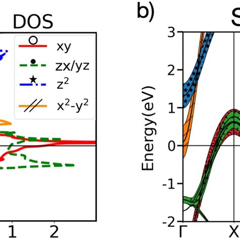 Comparison Of The Open D Shell Orbital Character On The Band Structure