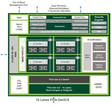 nvidia bluefield dpu architecture dpus in the new vsphere 8 0 and 16th generation dell