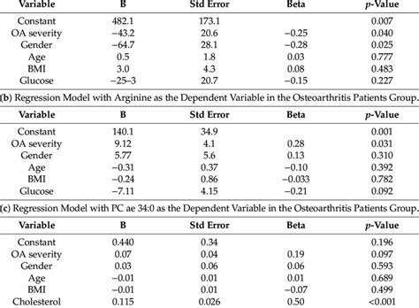 multiple regression analysis models for significant correlations from