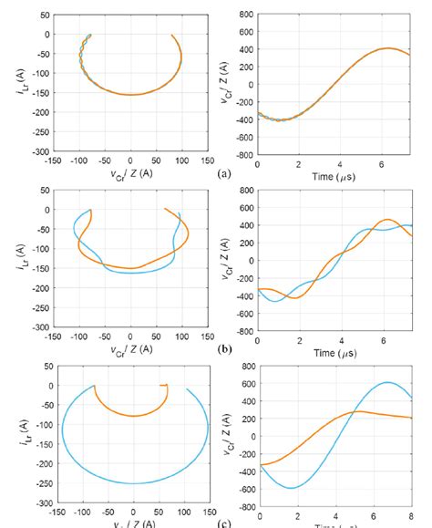 Phase Plane Diagrams And Time Domain Waveforms Of Resonant Circuits