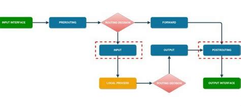 Simple Queues Mikrotik — механизм Qos