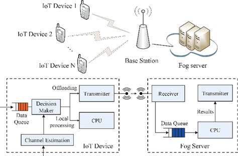 Figure 1 From Dynamic Computation Offloading In Iot Fog Systems With