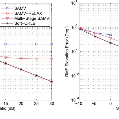 1d Doa Estimation Results In The Case Where There Are Two Coherent