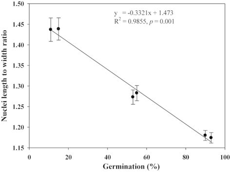 A Linear Relationship Observed Between Estimates Of Nuclei Length To
