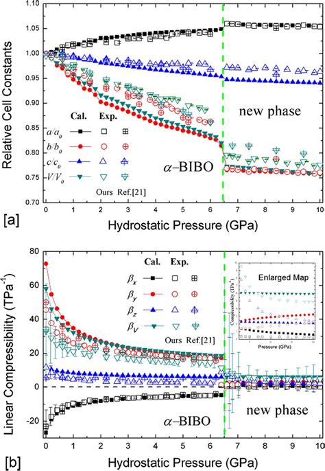 The Experimental And Calculated Results Of A Relative Cell Constants Download Scientific