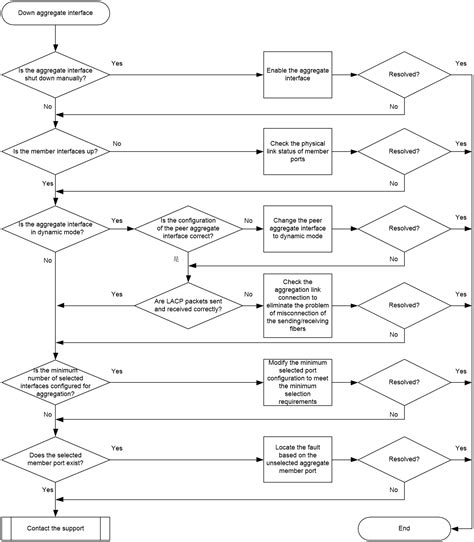 Support H3c Sr6600 Sr6600 X Router Series Troubleshooting Guidev7
