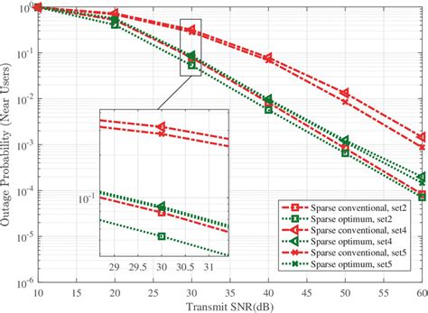 Paio P Ai O Vs Snr For Sparse Antenna Arrays In Optimum