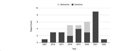 Figure Total Paper Count For Extractive And Abstractive Methods