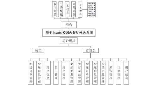 计算机毕设springboot基于java的校园内餐厅外送系统 基于springboot框架的java校园餐厅外卖服务平台设计与实现 Java
