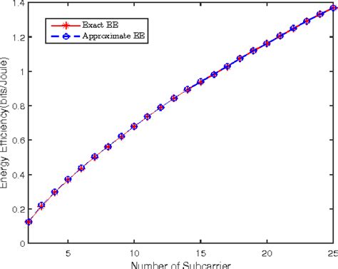 Figure 1 From Low Complexity Energy Efficient Subcarrier Assignment In Uplink Ofdma Systems