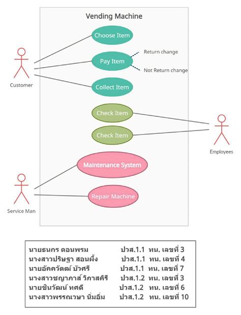 Explain The Use Case Diagram For A Vending Machine According