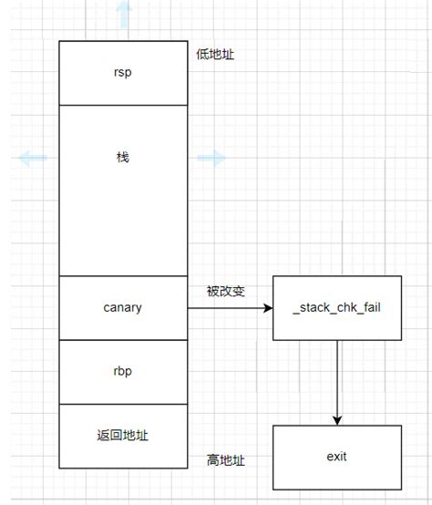 Checksec及其保护机制nx保护 Csdn博客