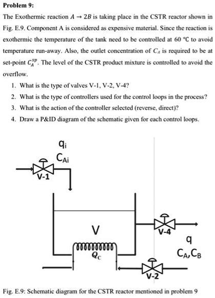 Solved Problem 9 The Exothermic Reaction A 2b Is Taking Place In The Cstr Reactor Shown In Fig