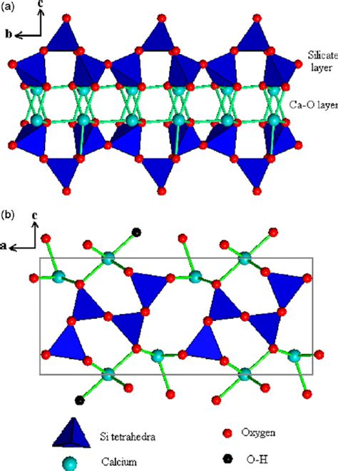 A Bc Projection Of Tobermorite Structure Shows The Three Tetrahedra