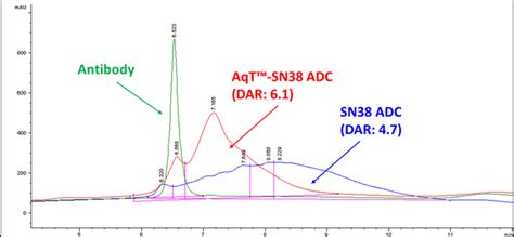 Aqt® Antibody Sn38 Conjugate Evaluation Kit