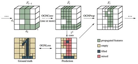 Octree Generating Networks Efficient Convolutional Architectures For High Resolution 3d