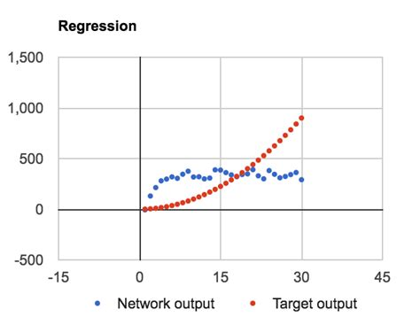 Regression ANN Approximating Non Linear Function With Neural Network Stack Overflow