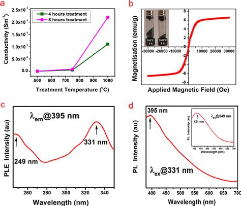 Characterization Of The Cr − Carbon Core − Shell Materials Derived From Download Scientific