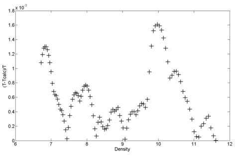 Relative Temperature Error Vs Density Download Scientific Diagram