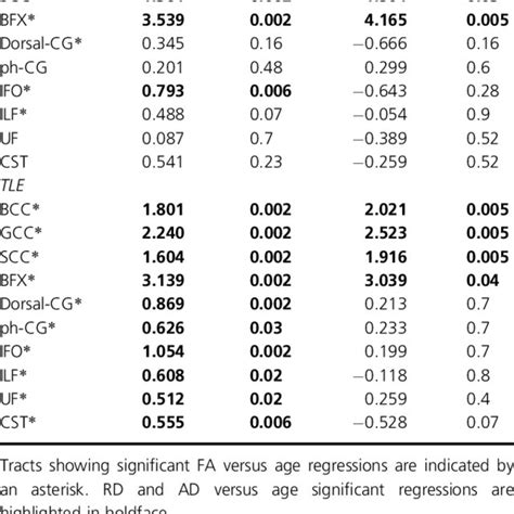 Radial And Axial Diffusivity Versus Age Regressions For 10 Wm Tracts Download Scientific
