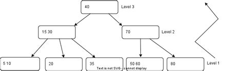 B Trees And B Trees Pyblog