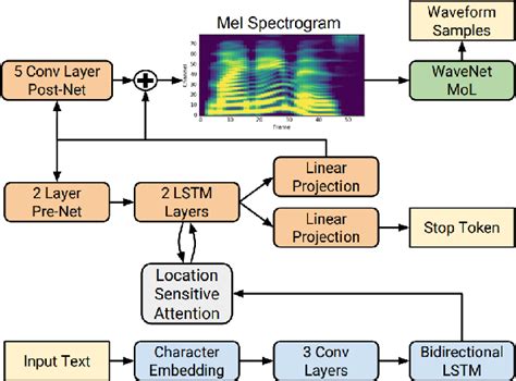 comparative analysis of transfer learning in deep learning text to