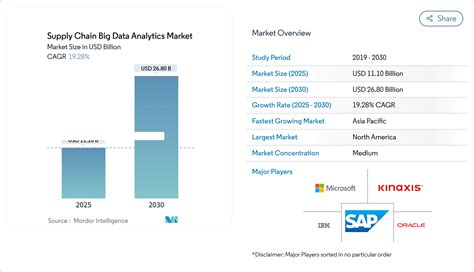 Supply Chain Big Data Analytics Market Companies Forecast And Trends