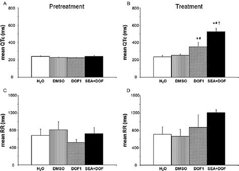 The Heart Rate Corrected Qt Qtc Intervals A And B And The Rr