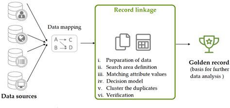 Figure 2 From A Record Linkage Based Data Deduplication Framework With Datacleaner Extension