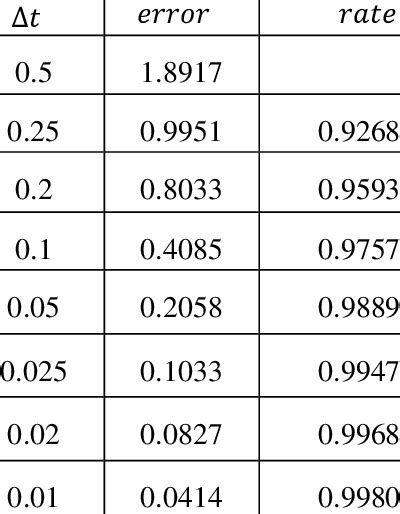 Errors And Convergence Rates Of 2 Download Scientific Diagram