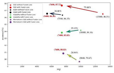 iteration times when converging and recognition accuracy of different