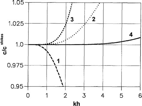 Figure 1 From Chapter 8 Boussinesq Type Equations With High Accuracy In Dispersion And