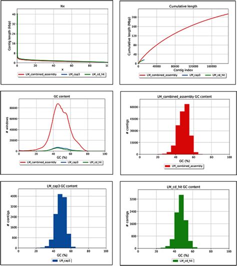 Basic Statistics Of Raw And Trimmed Data Quality Analysis Using Fastq Download Scientific