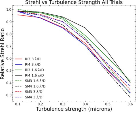 Figure 1 From Three Sided Pyramid Wavefront Sensor Ii Preliminary Demonstration On The New