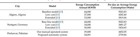 Table 1 From Towards Smart Home Automation Using Iot Enabled Edge Computing Paradigm Semantic