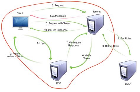 Introduction To Kerberos For Managers