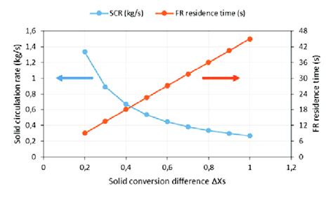 Solid Circulation Rate And Fr Residence Time As Function Of Solid Download Scientific Diagram