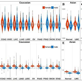 Comparison Of HRNonRef And ROH Between Sex Across All Three Races Download Scientific Diagram
