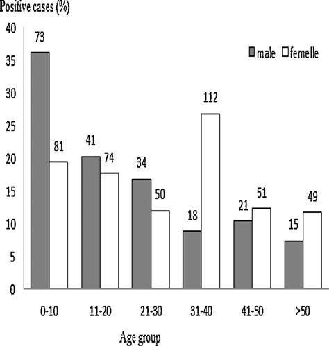 Distribution Of CL Cases According To Age And Sex From To Download Scientific
