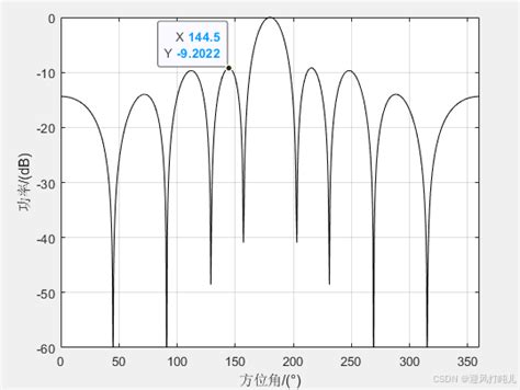 均匀圆形阵列原理及matlab仿真均匀圆阵 Csdn博客