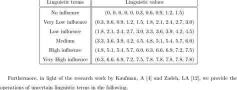 Decagonal Fuzzy Linguistic Scale Download Table