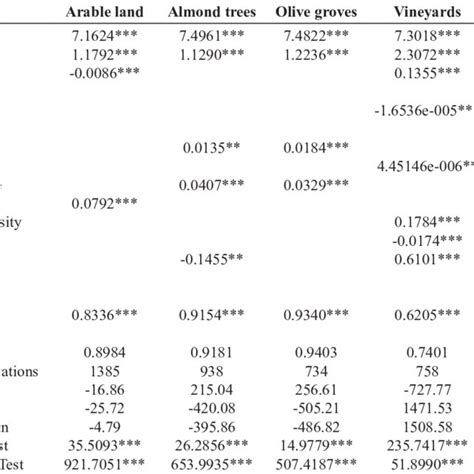 The Estimation Results For The Spatial Error Model For Uses Download