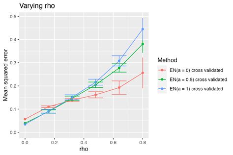The Elastic Net With The Simulator • Simulator
