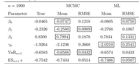 Table 13 From Semi Parametric Dynamic Asymmetric Laplace Models For Tail Risk Forecasting