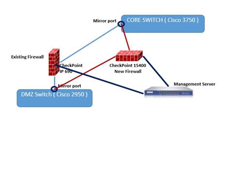 Mirroring A Port On Cisco Switch At Eula Lofgren Blog