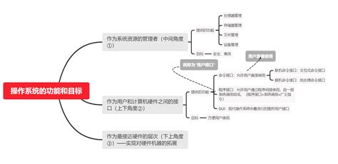 操作系统的定义（引入） Csdn博客