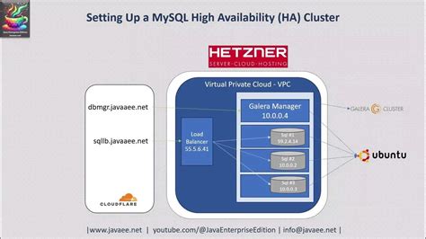 How To Set Up A Mysqlmariadb High Availability Ha Cluster For Under 25 Step By Step Guide