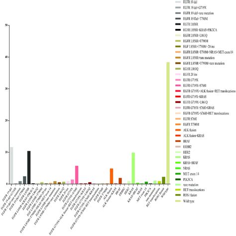 plot of all alterations detected by next generation sequencing n 579