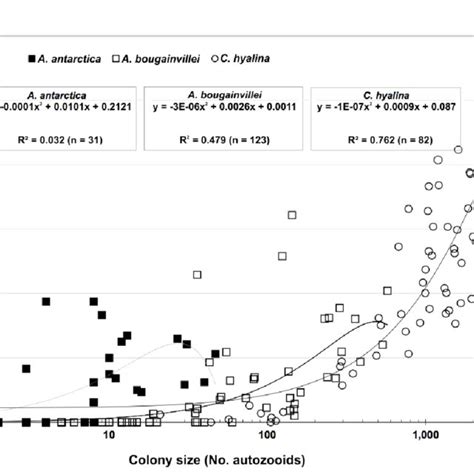 Sexual Allocation Per Feeding Zooid Sa B Index As A Function Of